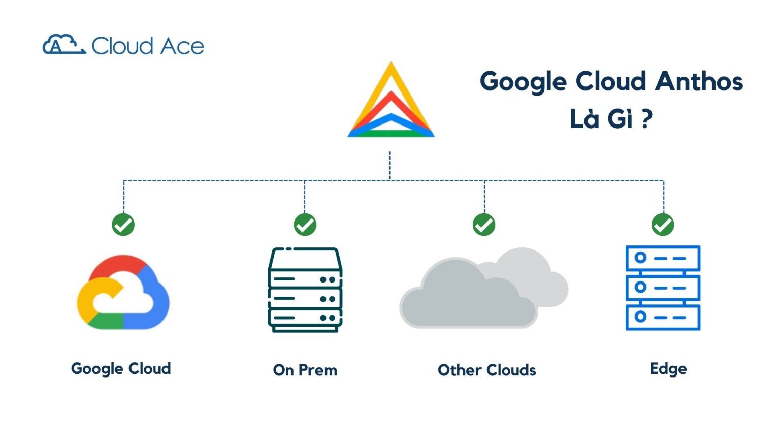 Google Cloud Platform - Giải Pháp Anthos Là Gì
