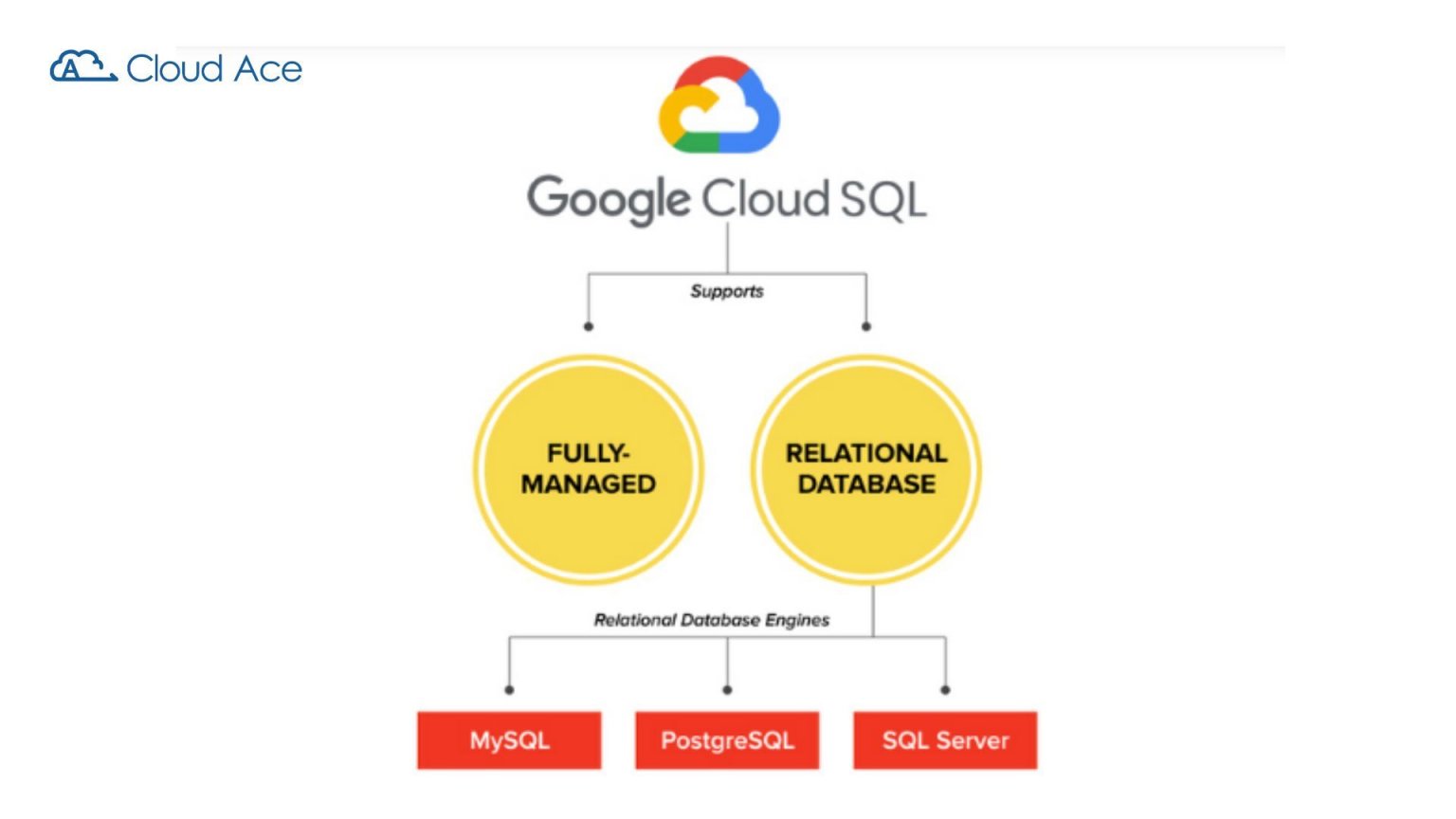 Google Cloud Platform - Tìm Hiểu Về Cloud SQL