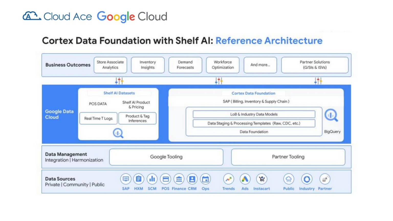 Google Cloud Shelf Checking AI và Cortex Framework với SAP