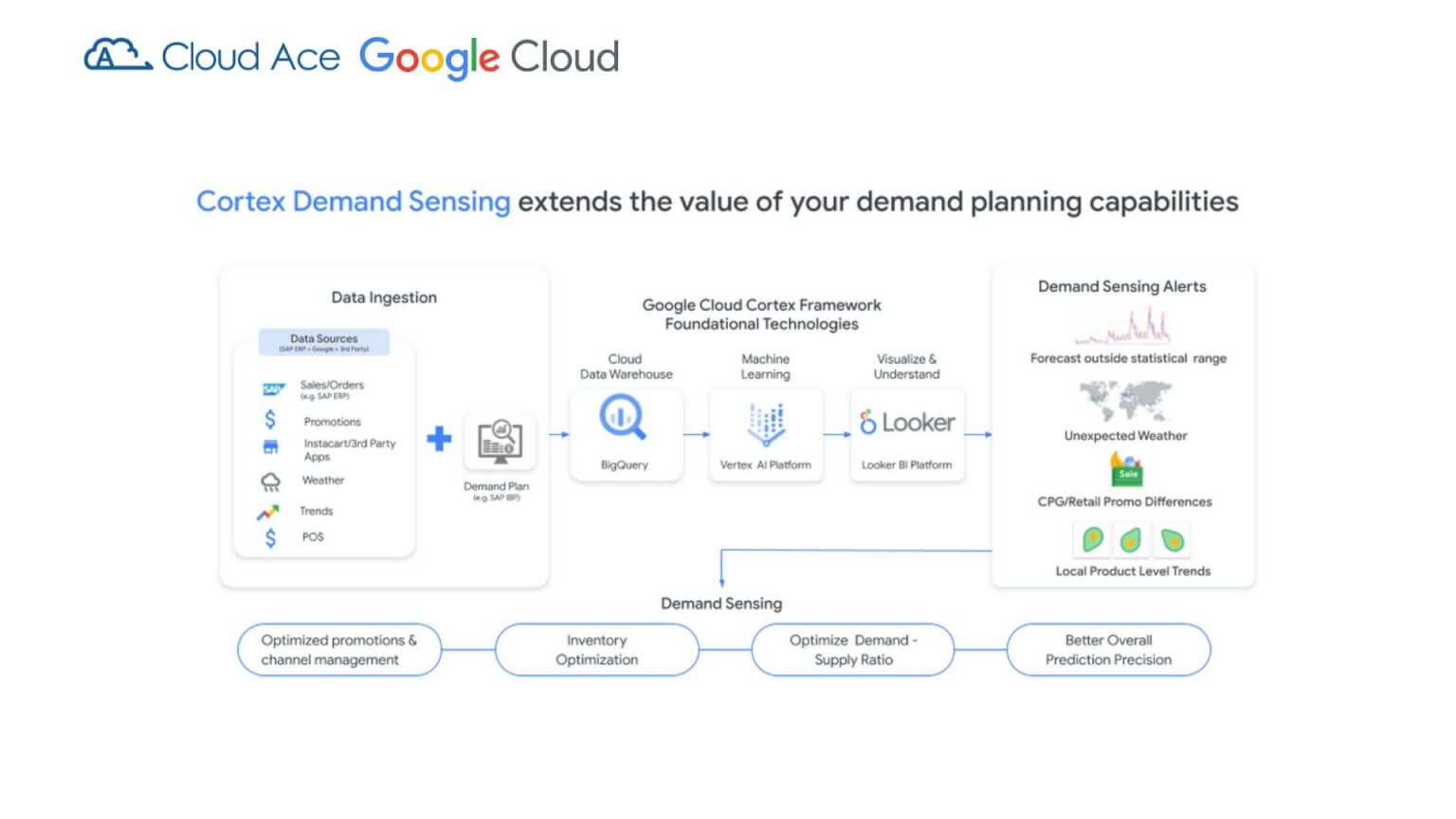 Google Cloud Shelf Checking AI và Cortex Framework với SAP