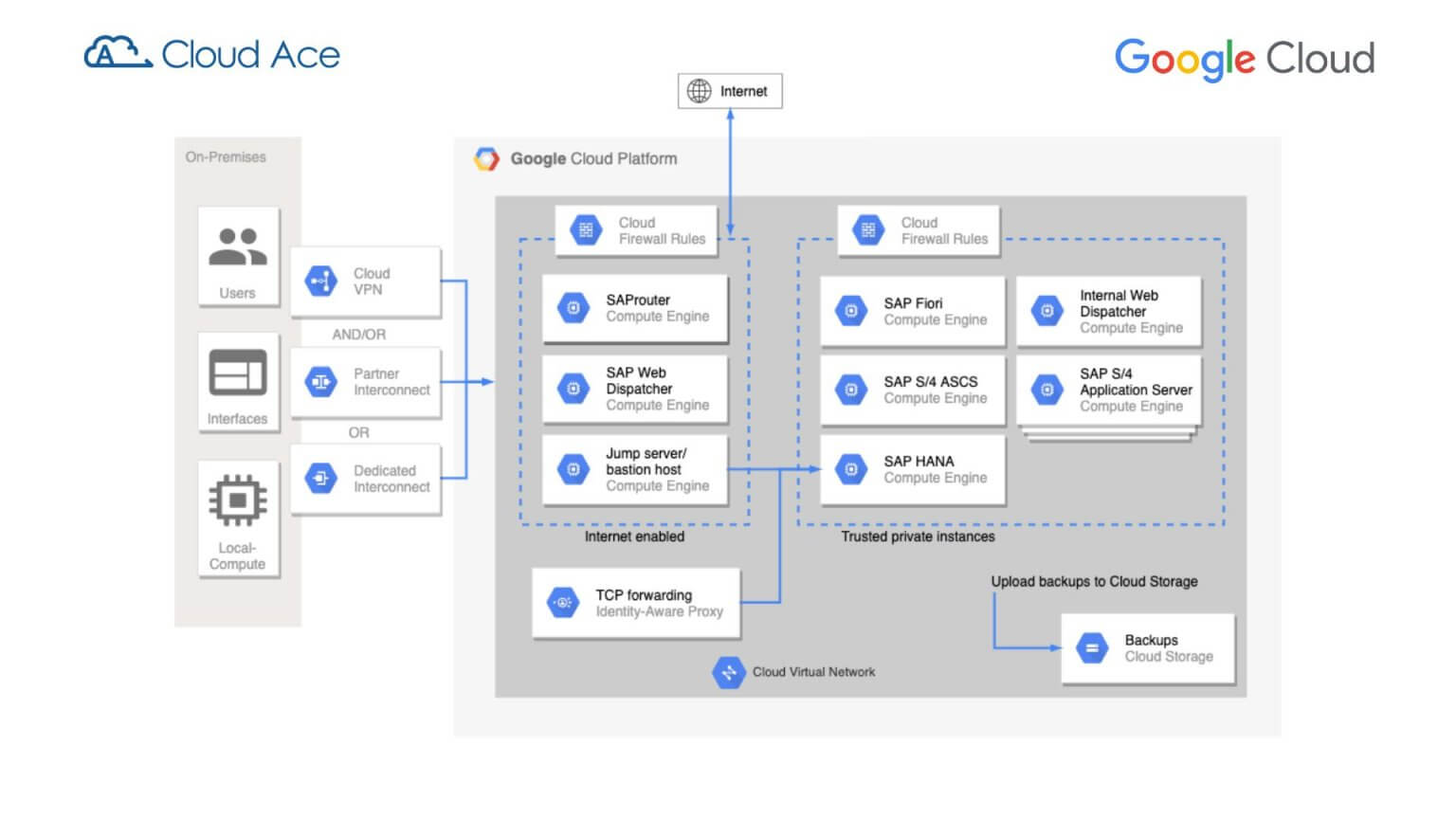 Triển Khai SAP S/4 HANA Trên Google Cloud